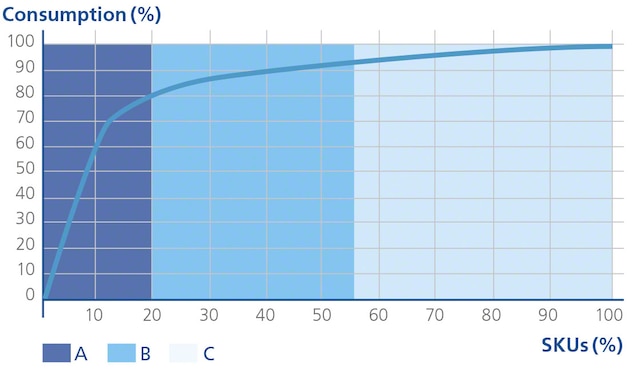 ABC analysis for inventory classification - Interlake Mecalux