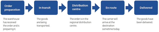 The importance of traceability in logistics - Interlake Mecalux