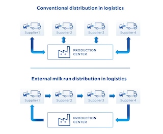 Milk run logistics: what’s it all about? - Interlake Mecalux
