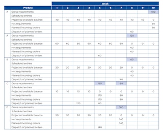 MRP: a production process milestone - Interlake Mecalux