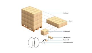 What is palletizing and what methods are there? - Interlake Mecalux