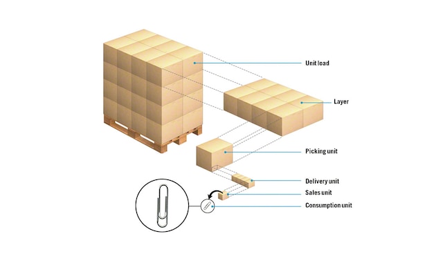 What is palletizing and what methods are there? - Interlake Mecalux