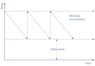 Minimum stock levels: definition and strategies - Interlake Mecalux