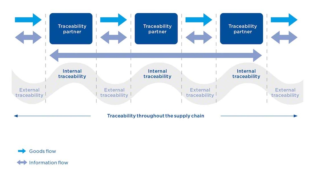 Internal or process traceability - Interlake Mecalux