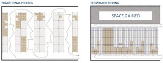 Flow racking systems: types - Interlake Mecalux