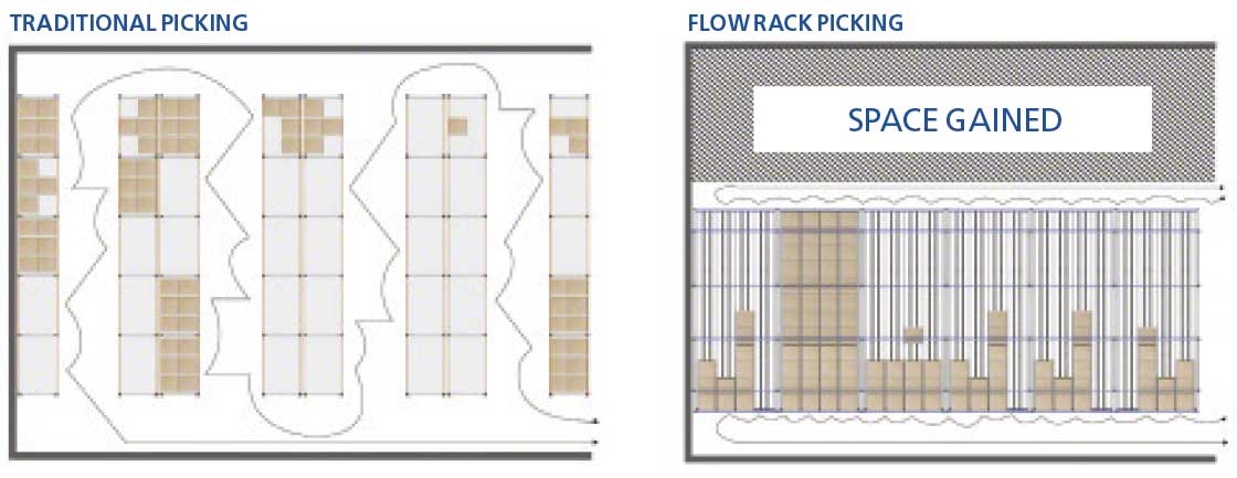 Flow racking systems: types - Interlake Mecalux