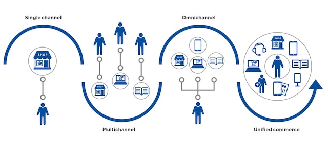 Unified commerce: advantages and challenges - Interlake Mecalux