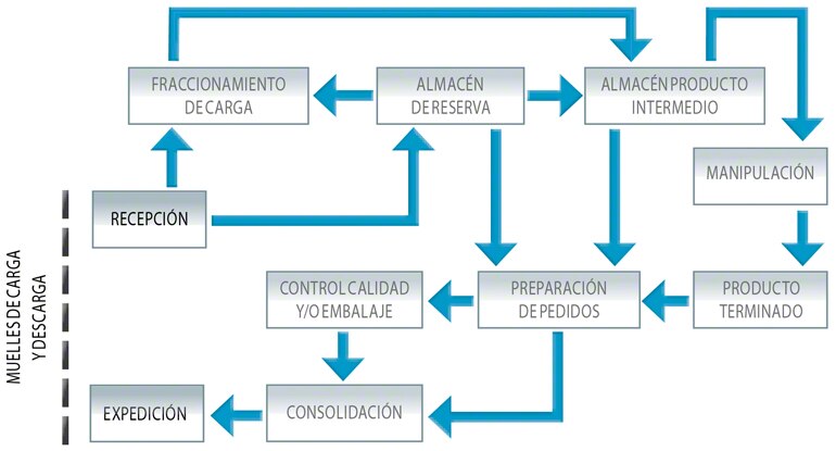 Warehouse material flows and flowcharts - Interlake Mecalux