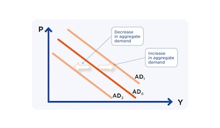Aggregate demand: definition and formula - Interlake Mecalux