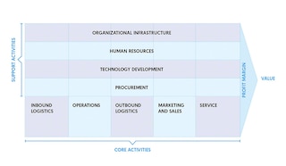 Logistics value chain: what is it? - Interlake Mecalux