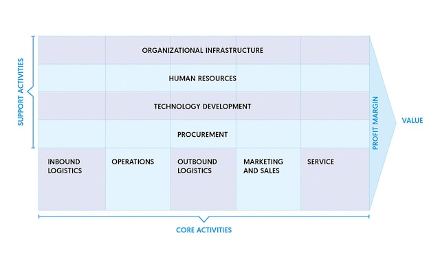 Logistics value chain: what is it? - Interlake Mecalux