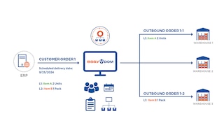 Order orchestration across multiple channels - Interlake Mecalux