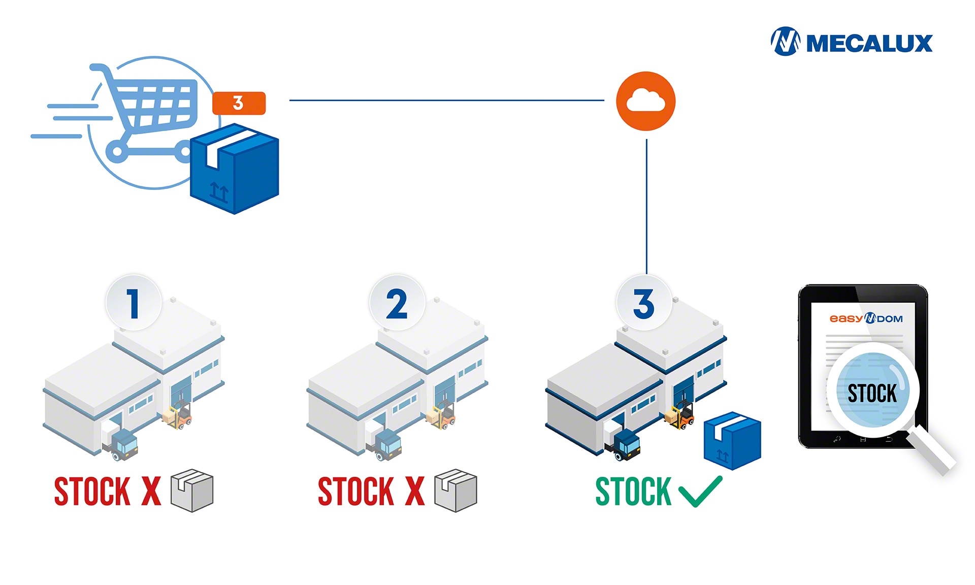 Order routing in logistics with software - Interlake Mecalux