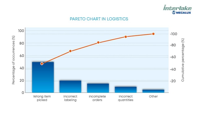 Pareto chart: Example and how to make one - Interlake Mecalux