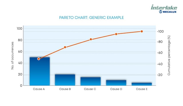 Pareto chart: Example and how to make one - Interlake Mecalux