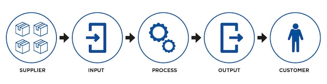 Process map: a step-by-step guide - Interlake Mecalux