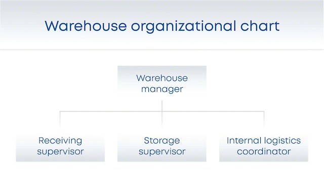 Warehouse organizational chart: purposes - Interlake Mecalux