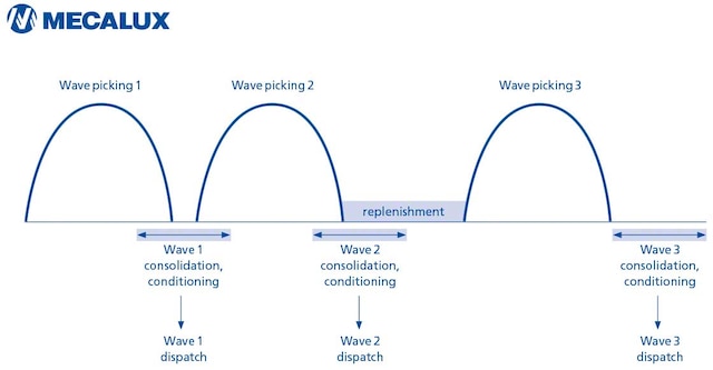 Surfing the pick wave - Interlake Mecalux