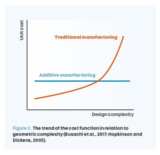 Additive manufacturing technology in supply chain - Interlake Mecalux