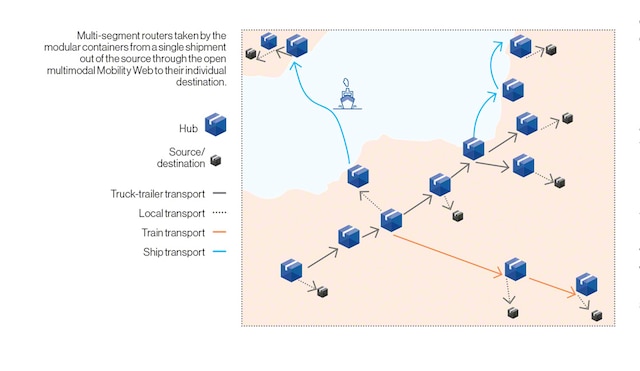 Physical Internet: reorganizing global logistics - Interlake Mecalux