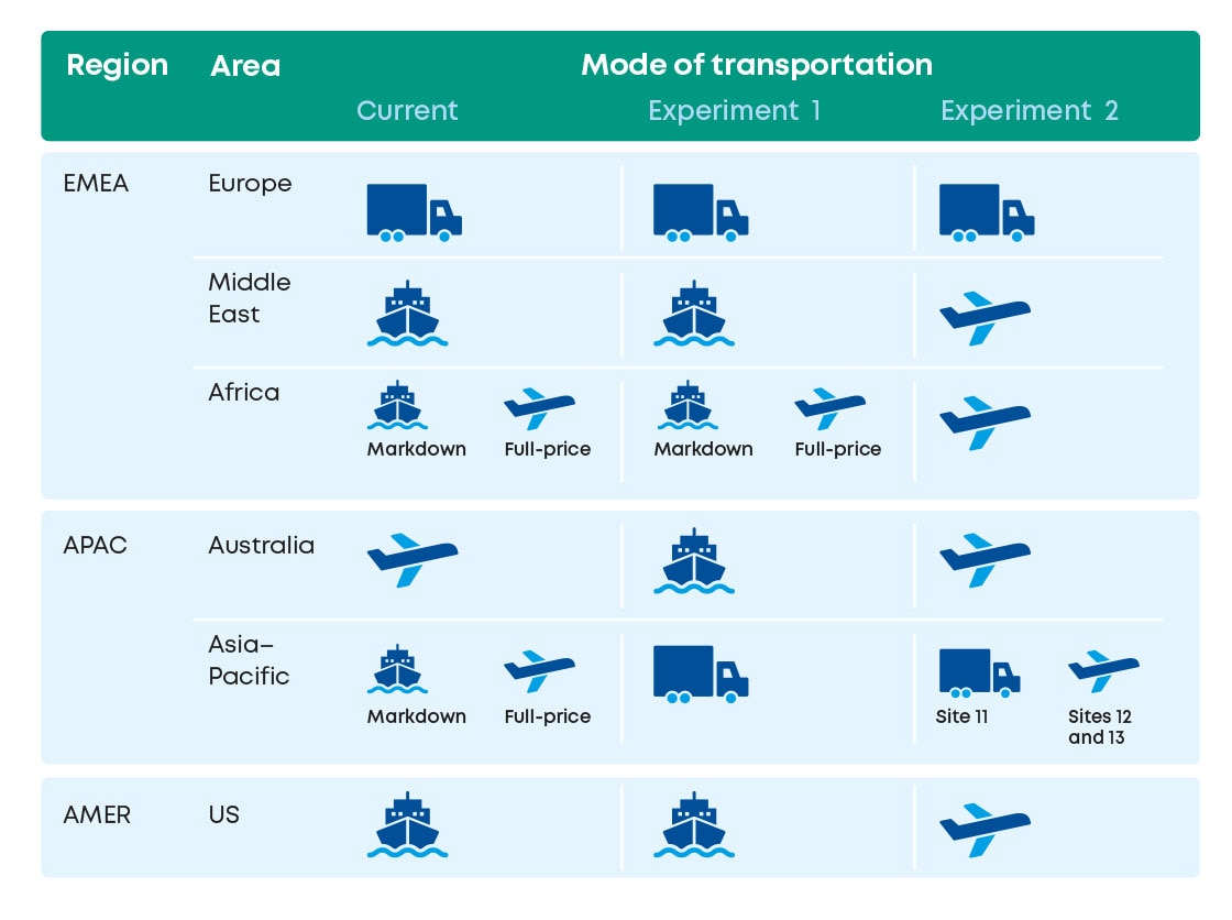 Sustainable reverse logistics: A real case study - Interlake Mecalux