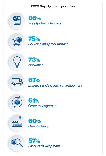 Supply chain priorities for 2023 - Interlake Mecalux