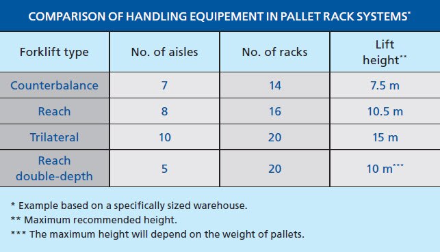When choosing the system it is essential to have the warehouse’s ...