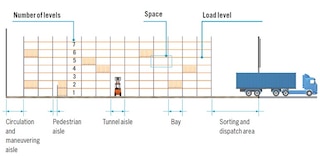 Forklift aisle width and height - Interlake Mecalux