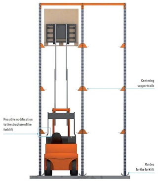 Forklift aisle width and height - Interlake Mecalux