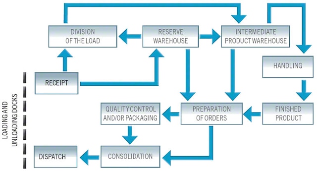 Warehouse material flows and flowcharts - Interlake Mecalux