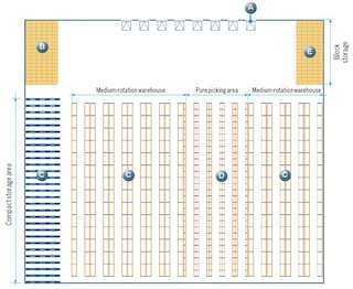 Warehouse layouts (theory and examples) - Interlake Mecalux