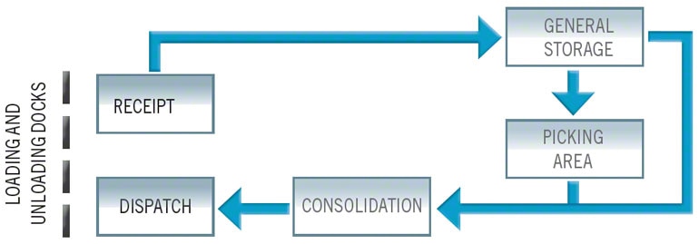 Warehouse material flows and flowcharts - Interlake Mecalux